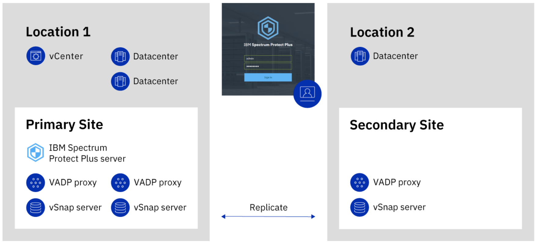 Spectrum Protect Plus - Cloud Pak Production Deployment Guides